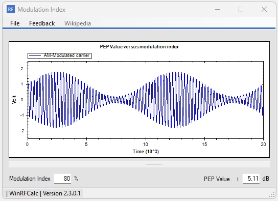 Relationships between modulation index and PEP power level Relationships between modulation index and PEP power level